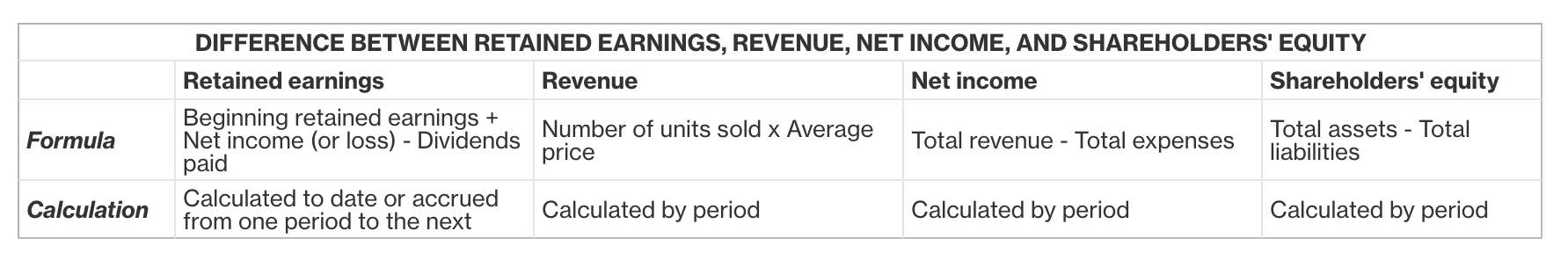 How to find and calculate retained earnings